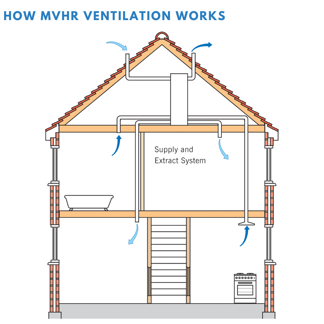 Ventilation installer London experienced with MVHR Heat Recovery